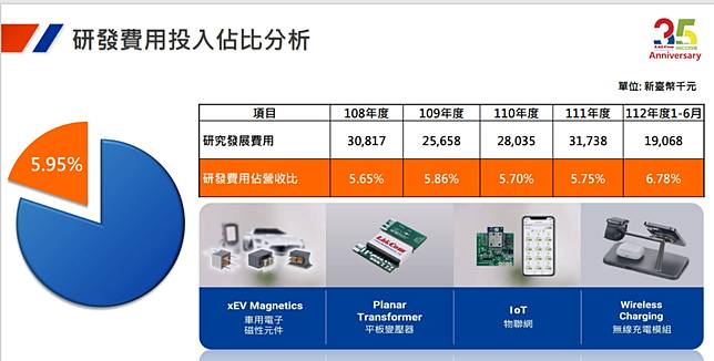 CAGR估20%，聯寶無線充電新品明年H2放量 | MoneyDJ理財網 | LINE TODAY