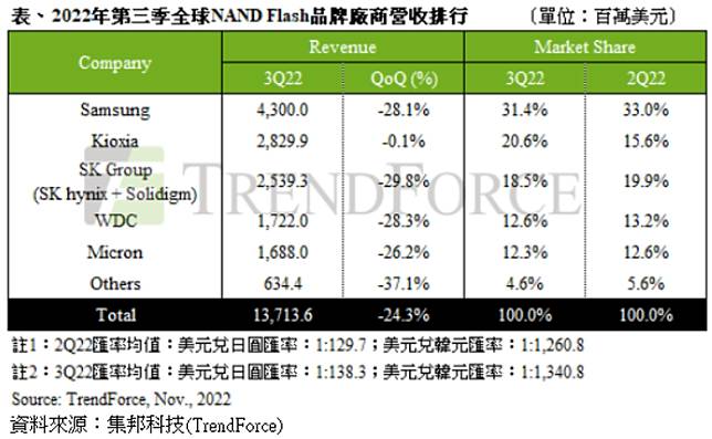 研調：Q4全球NAND Flash產業營收估季減近兩成 | MoneyDJ理財網 | LINE TODAY