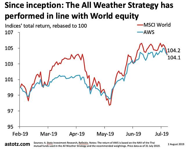 Finnomena | All Weather Strategy กรกฎาคม 2019: เฟดลดดอกเบี้ย ลุ้น ...