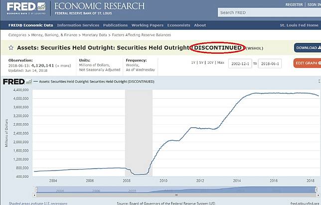 FRED突撤Fed資產負債表數據！縮表速度恐偷偷加快？ | MoneyDJ理財網 | LINE TODAY