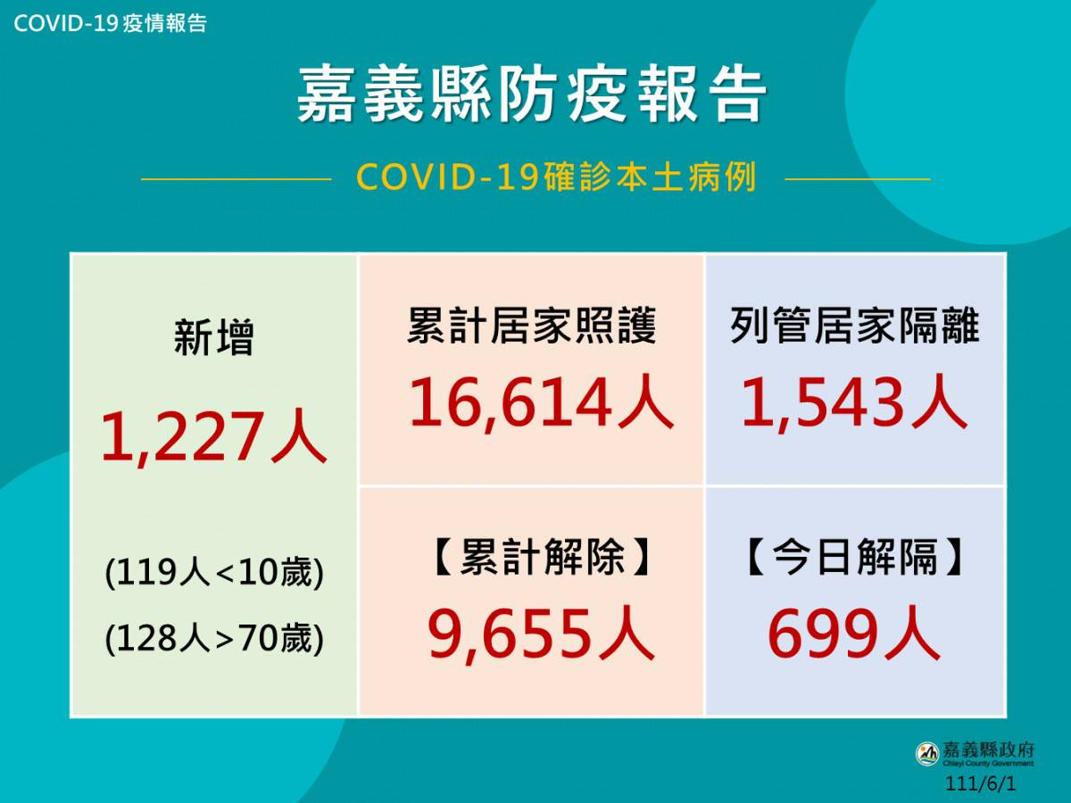 嘉義縣6/1增1227確診 12到17歲校園BNT開跑 | 台灣好新聞 | LINE TODAY