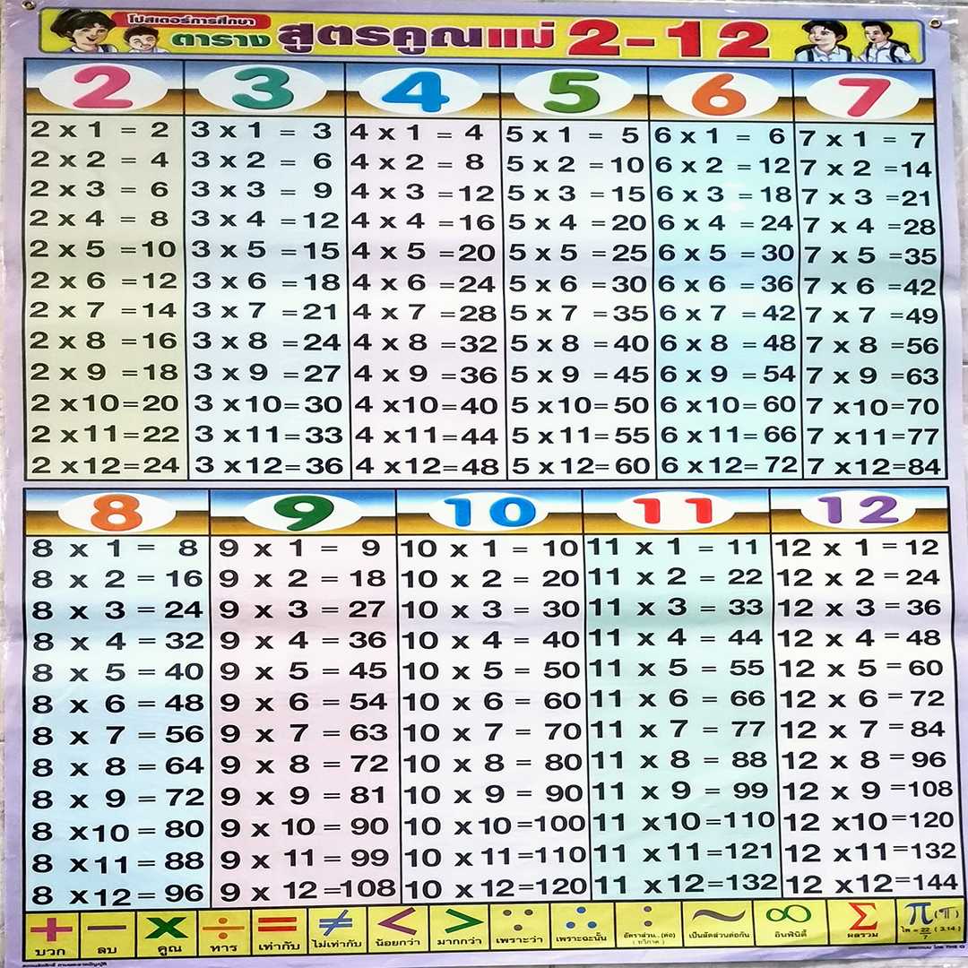 โปสเตอร์ สูตรคูณแม่ 2-12 Multiplication table 2-12 | LINE SHOPPING