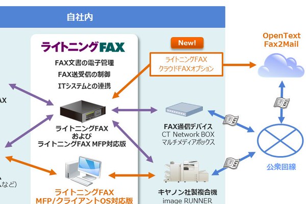 キヤノンITS、FAXサーバー新版でオープンテキストのクラウドと連携（アスキー）