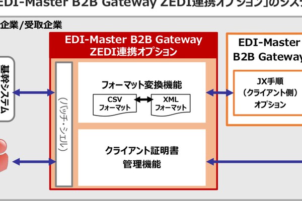 キヤノンITS、EDIサーバー製品でZEDI連携オプション発売（アスキー）