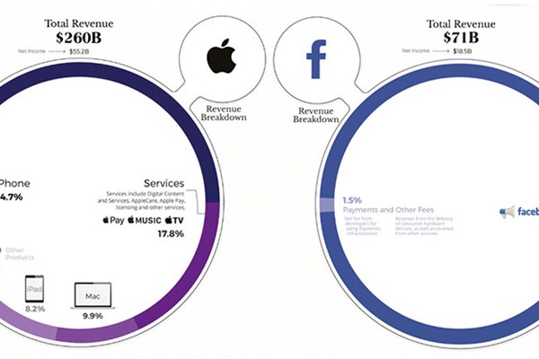 Apple、Facebookなど巨大IT企業「GAFAM」の収益構造をグラフ化してみたら、あるキーワードが浮かび上がってきた（FINDERS）