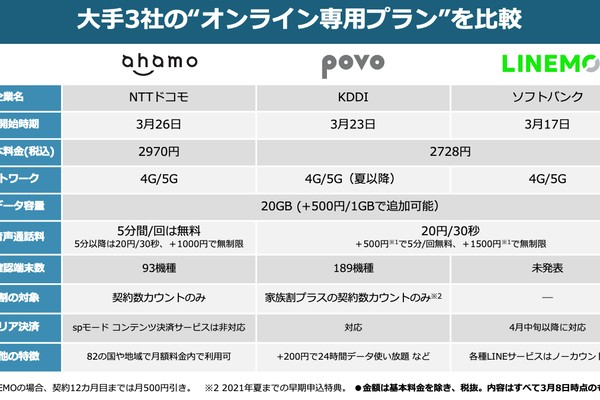新料金ahamo・povo・LINEMOはいつから？ 申し込み前に読む特徴と注意点【最新版】（ビジネスインサイダージャパン）